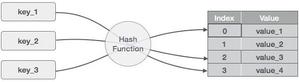 Python Dictionary Algorithm And Hash Table Vulnerability Vladimir 